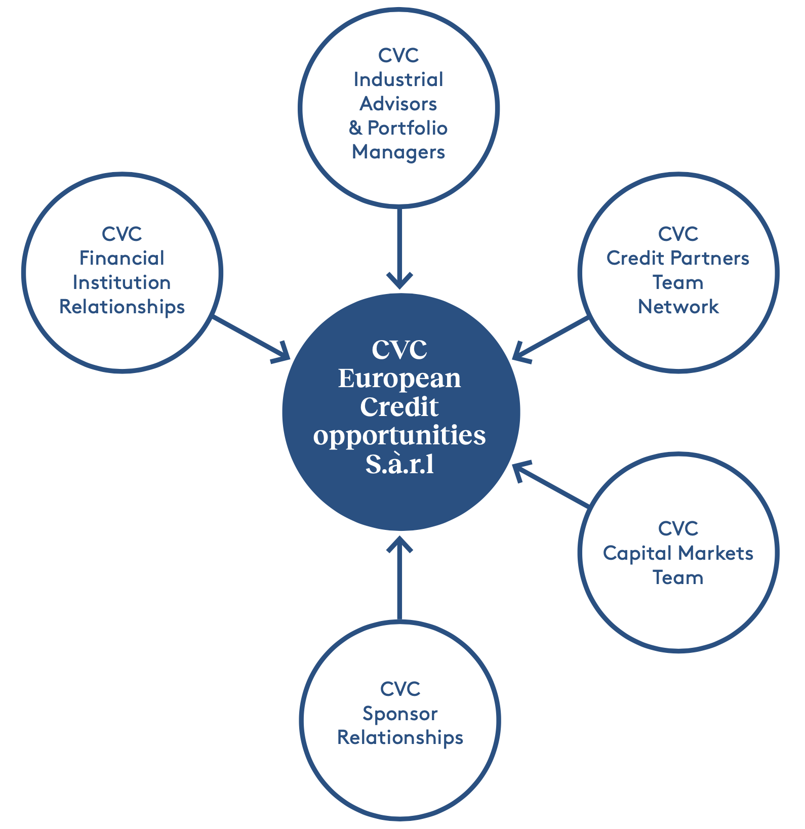 The Investment Manager – CVC Income & Growth