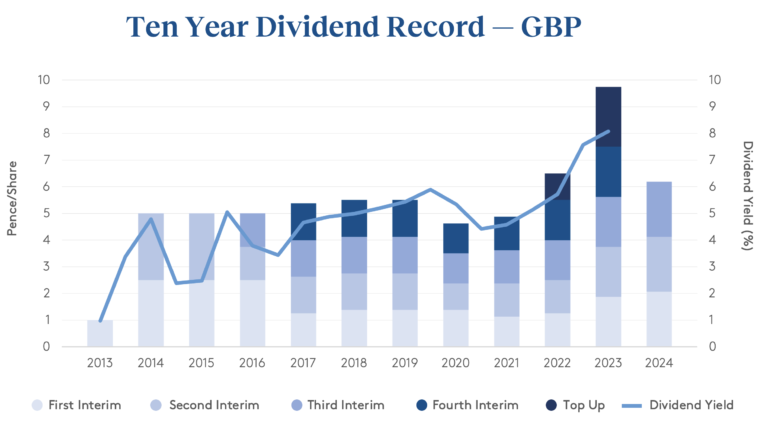 Dividends – CVC Income & Growth