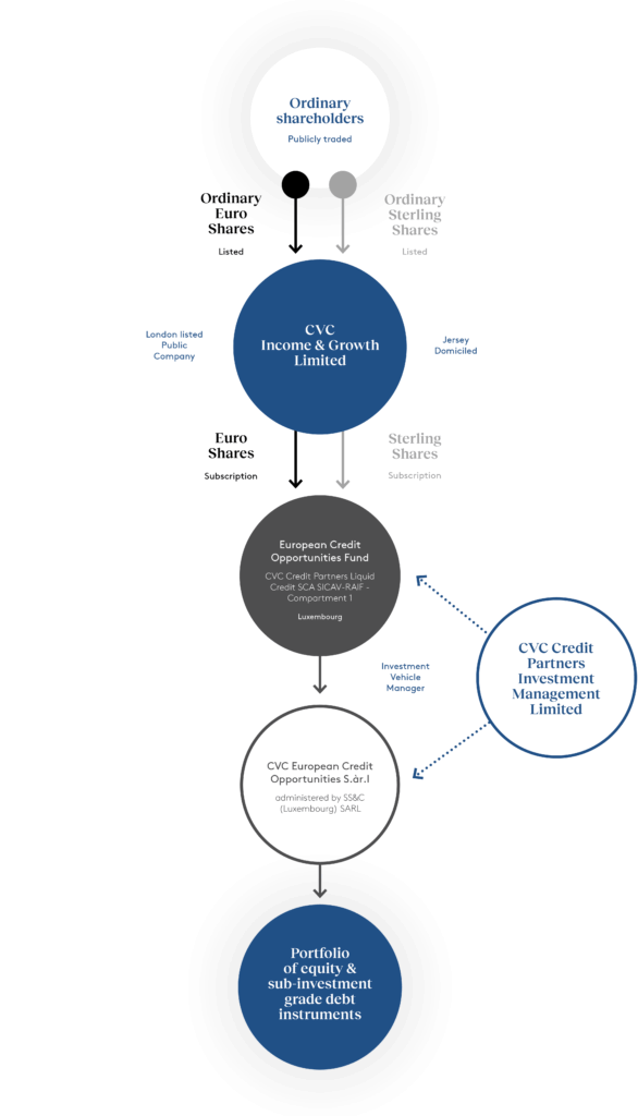 Investment Strategy – CVC Income & Growth